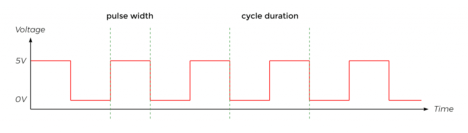 How To Use Pulse Width Modulation On The Arduino Circuit Basics