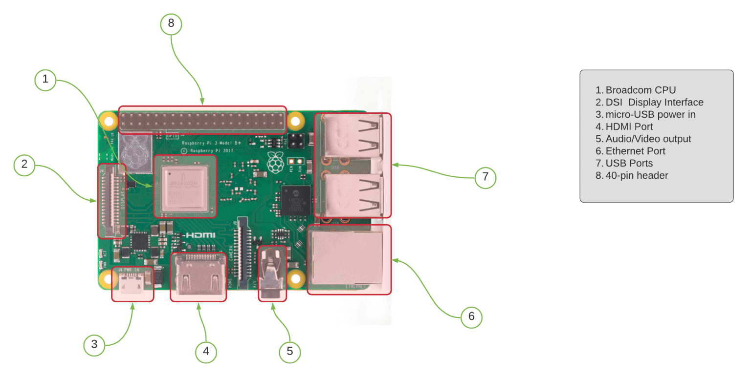 Introduction to the Raspberry Pi - Circuit Basics Introduction to the Raspberry Pi - Circuit Basics